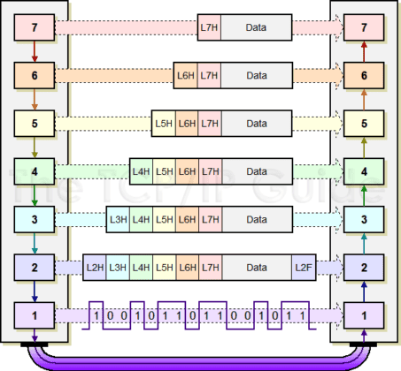 OSI Model Explained | Info Cellar